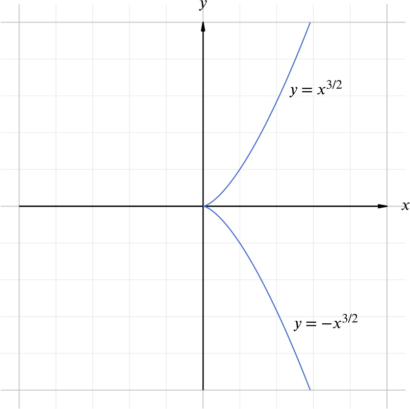 Solution Can We Sketch The Graph Of Y 2 X 3 Calculus Of Powers