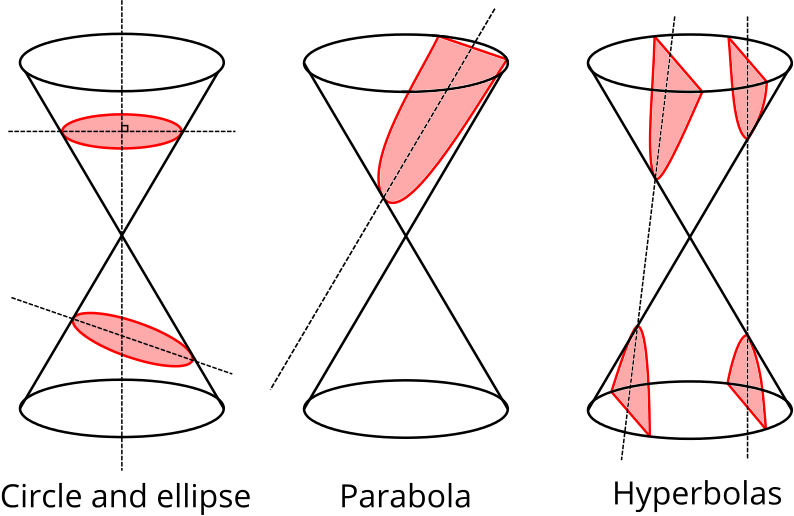 Conic Sections In Real Life Circles Underground Mathematics