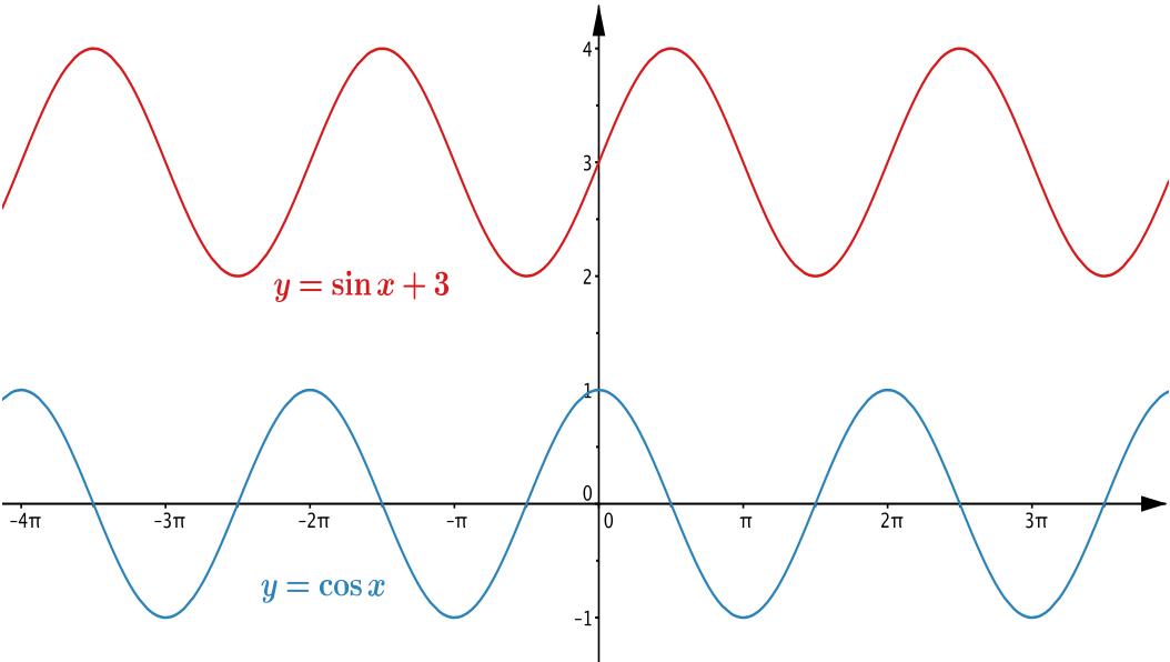 Cosine And Sine Graph