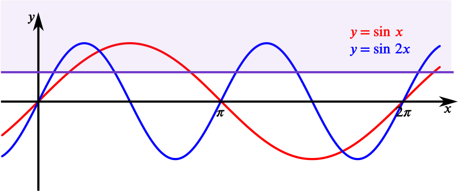 Solution When Is sin X Or sin 2x Larger Than A Half Trigonometry 